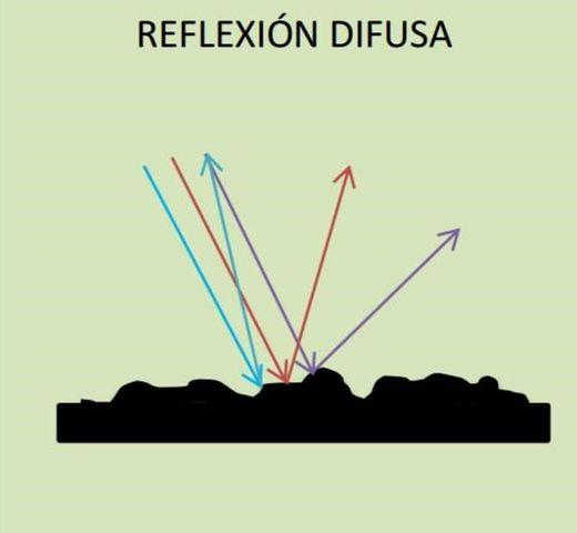 Reflexão da luz: elementos, leis e aplicações - Maestrovirtuale.com