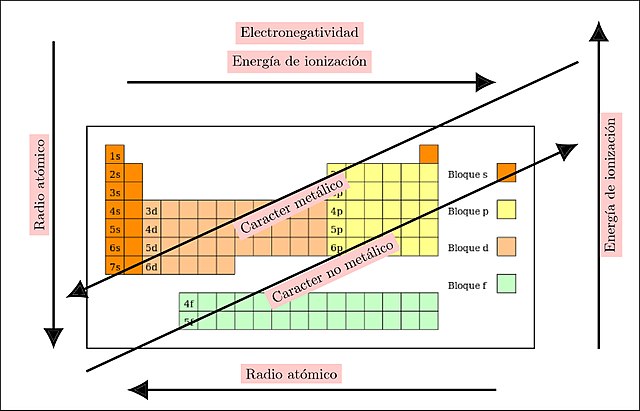 O que é periodicidade química? Características principais ...