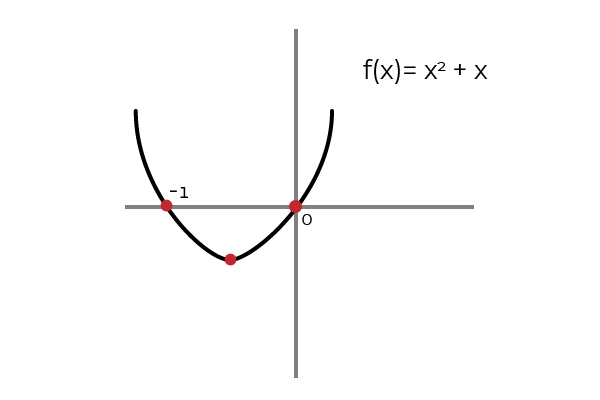 Constante de integración: significado, cálculo y ejemplos ...