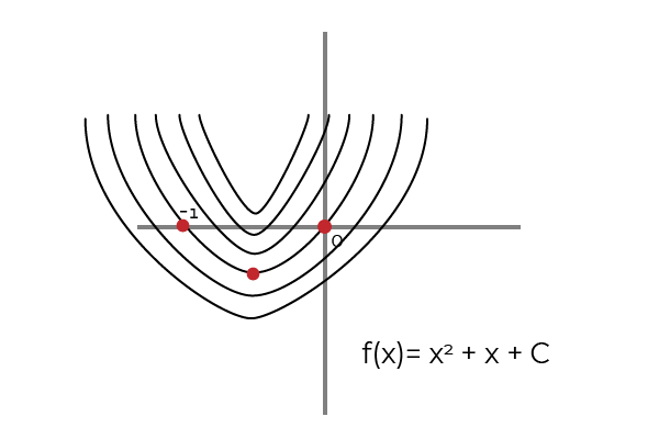 Constante de integração: significado, cálculo e exemplos ...