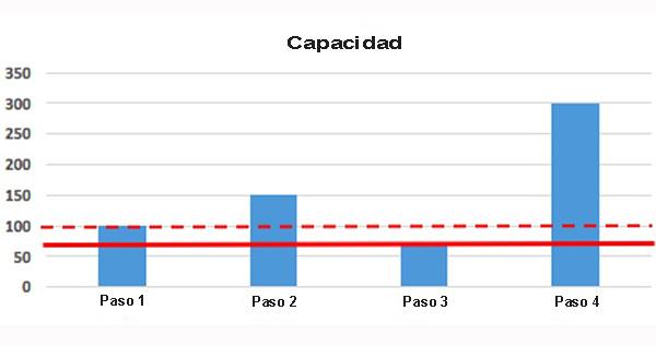 Gargalo de produção: como é identificado e exemplos - Maestrovirtuale.com