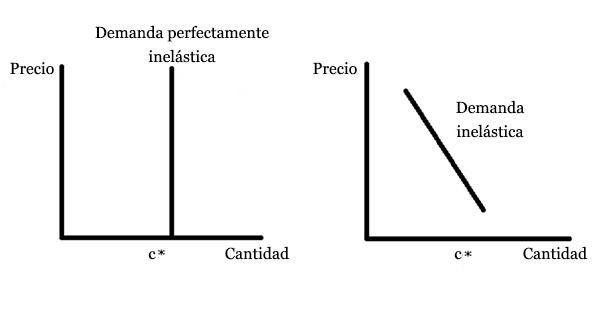 Demanda inelástica: características, produtos e exemplos ...