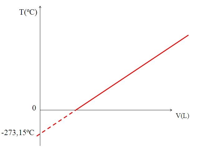 Lei de Charles: fórmulas e unidades, experimento, exercícios ...