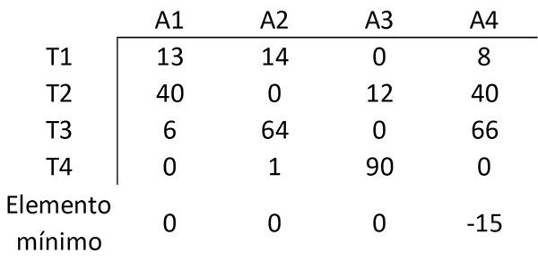 Método húngaro: o que é, exemplo - Maestrovirtuale.com