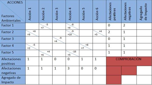 Matriz de Leopold: para que serve, vantagens, exemplos ...
