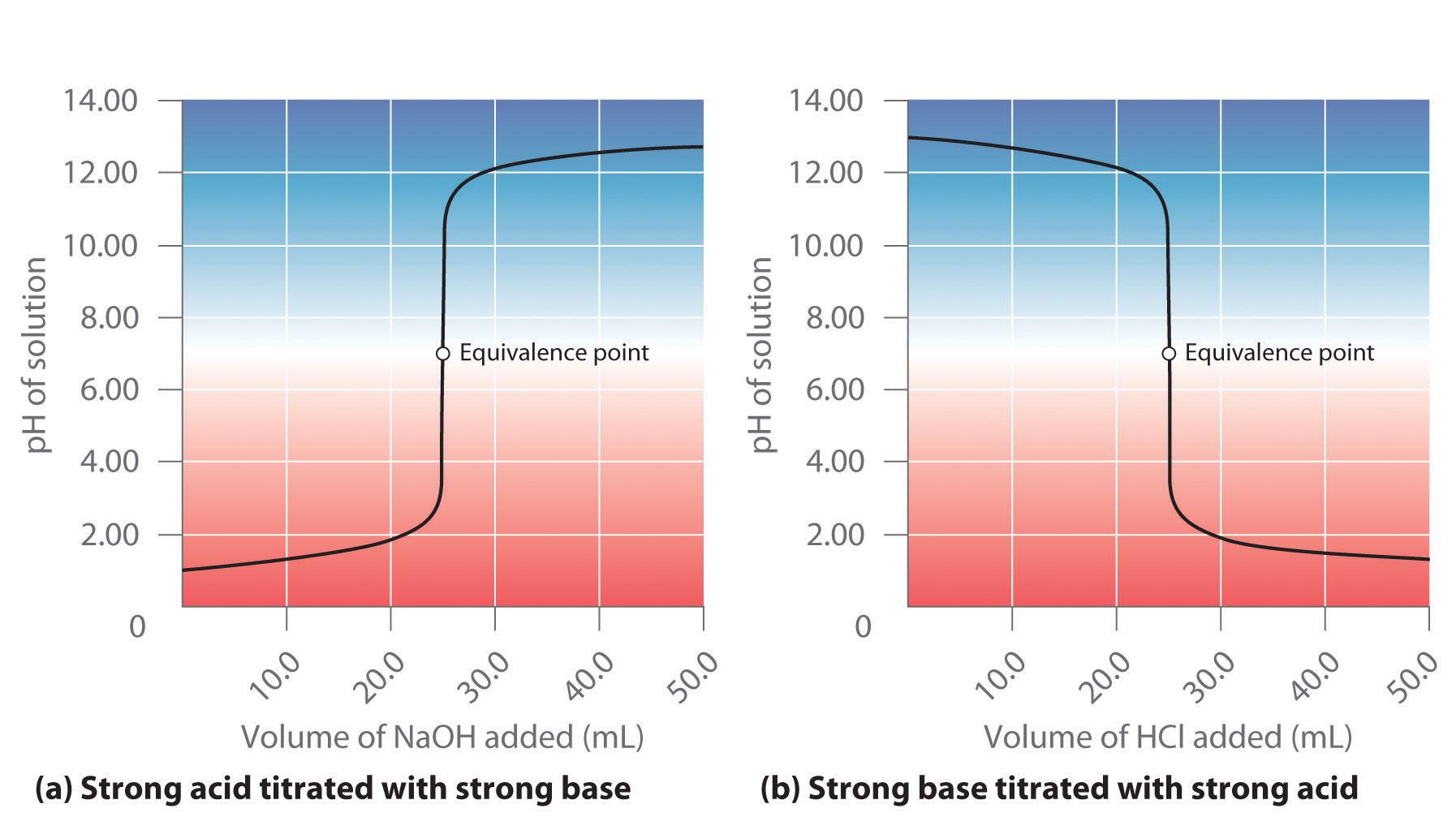 Réaction de neutralisation : caractéristiques, produits, exemples ...