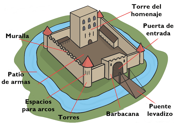 Castillo medieval: partes y funciones - Maestrovirtuale.com