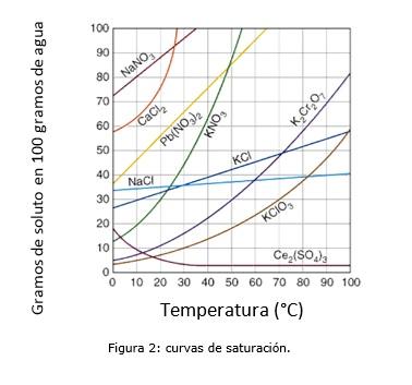 O que é uma solução saturada? (com exemplos) - Maestrovirtuale.com