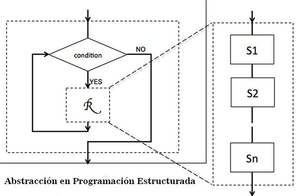 Programmation structurée : caractéristiques, exemples, avantages ...