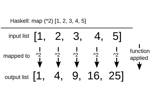 Programowanie funkcyjne: cechy, przykłady, zalety, wady ...