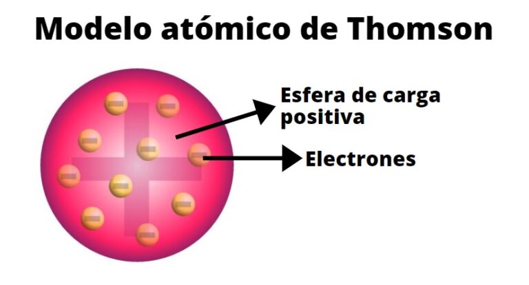 Modelo atómico de Thomson: características, postulados, partículas ...