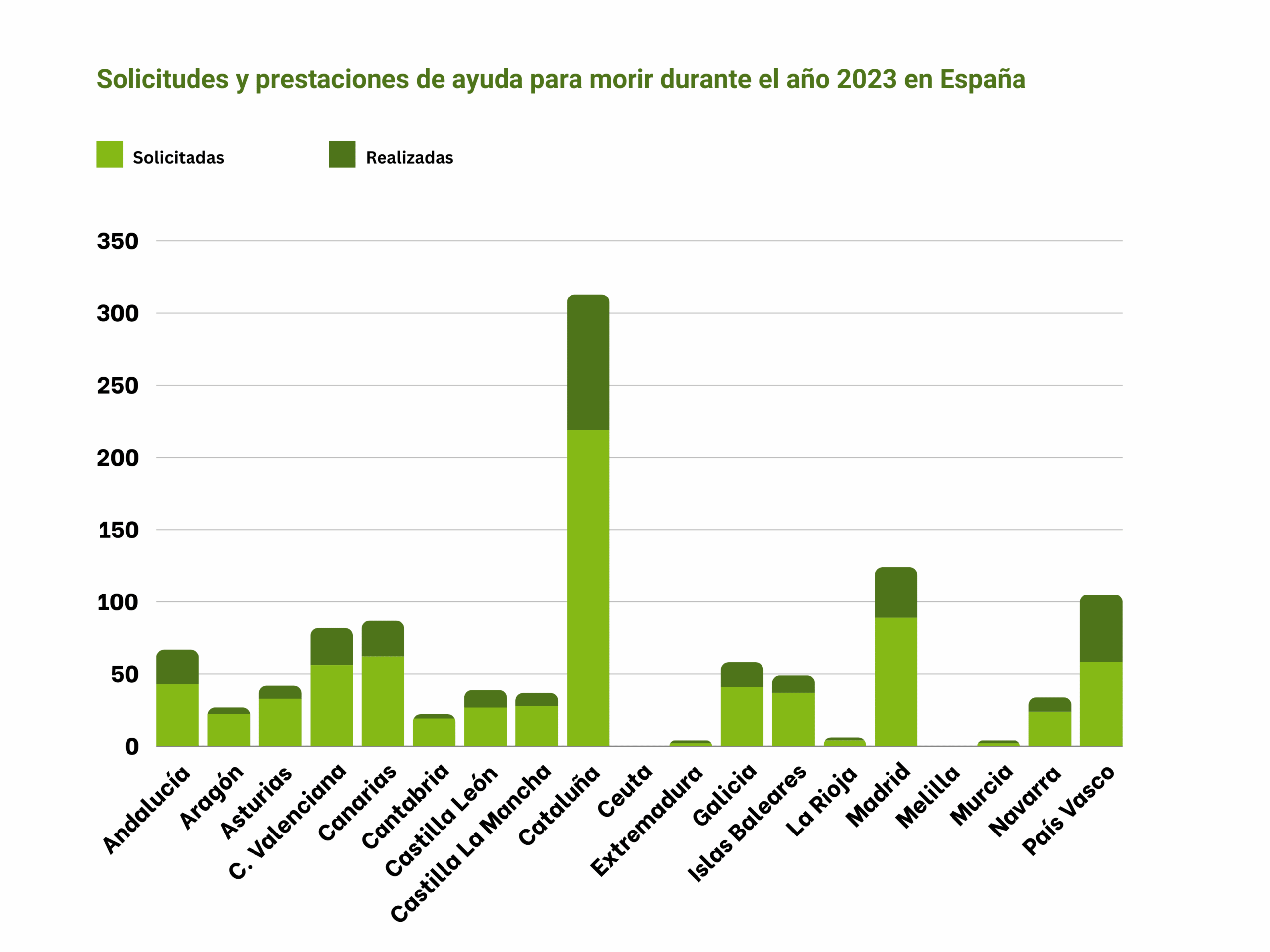 Eutanasia em Espanha: dados oficiais, acesso e desigualdades